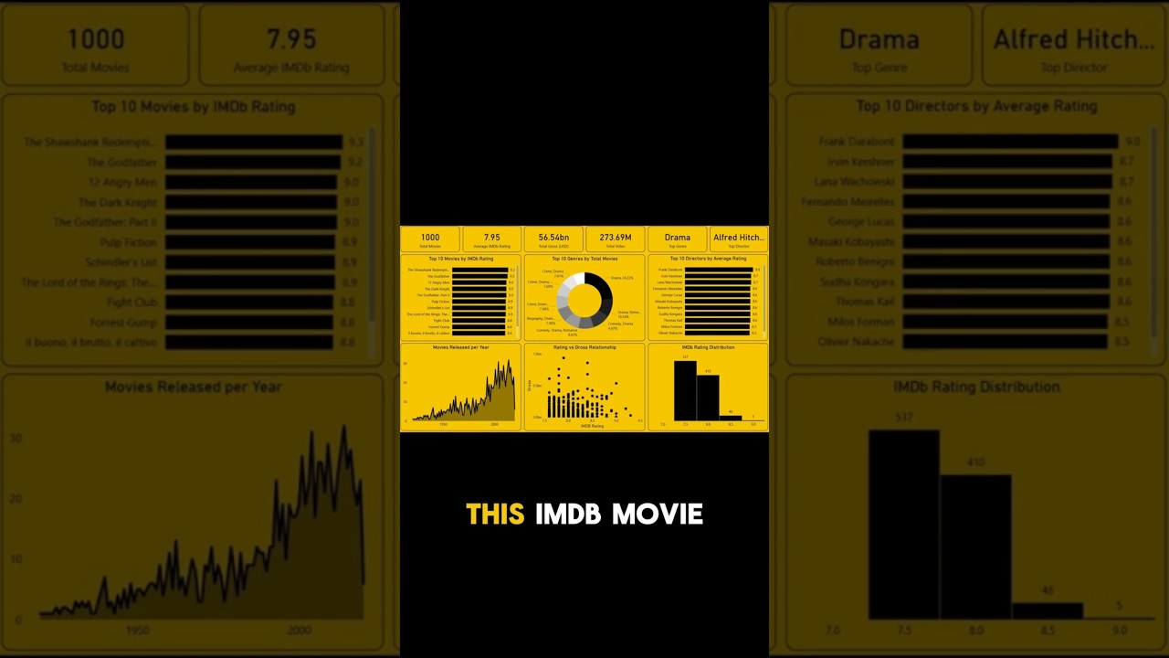 素晴らしい Power BI ダッシュボードを作成する | IMDb ダッシュボード #shorts - 映画 ドラマ drama.io